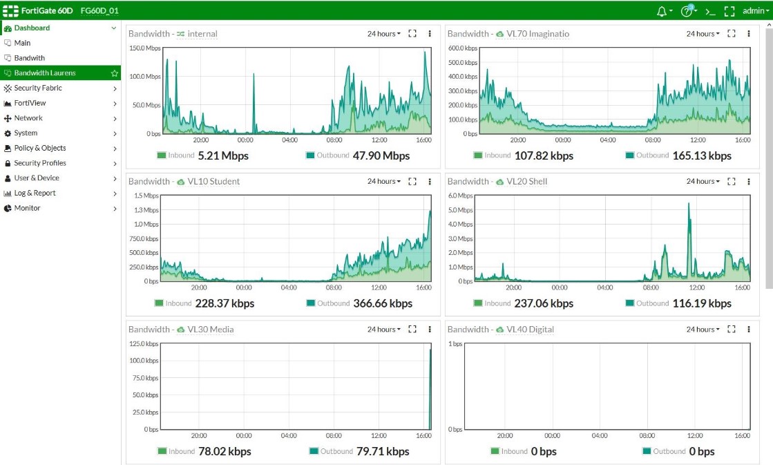 Bandwidth Graphs from VLANS Incorrect - Fortinet Community